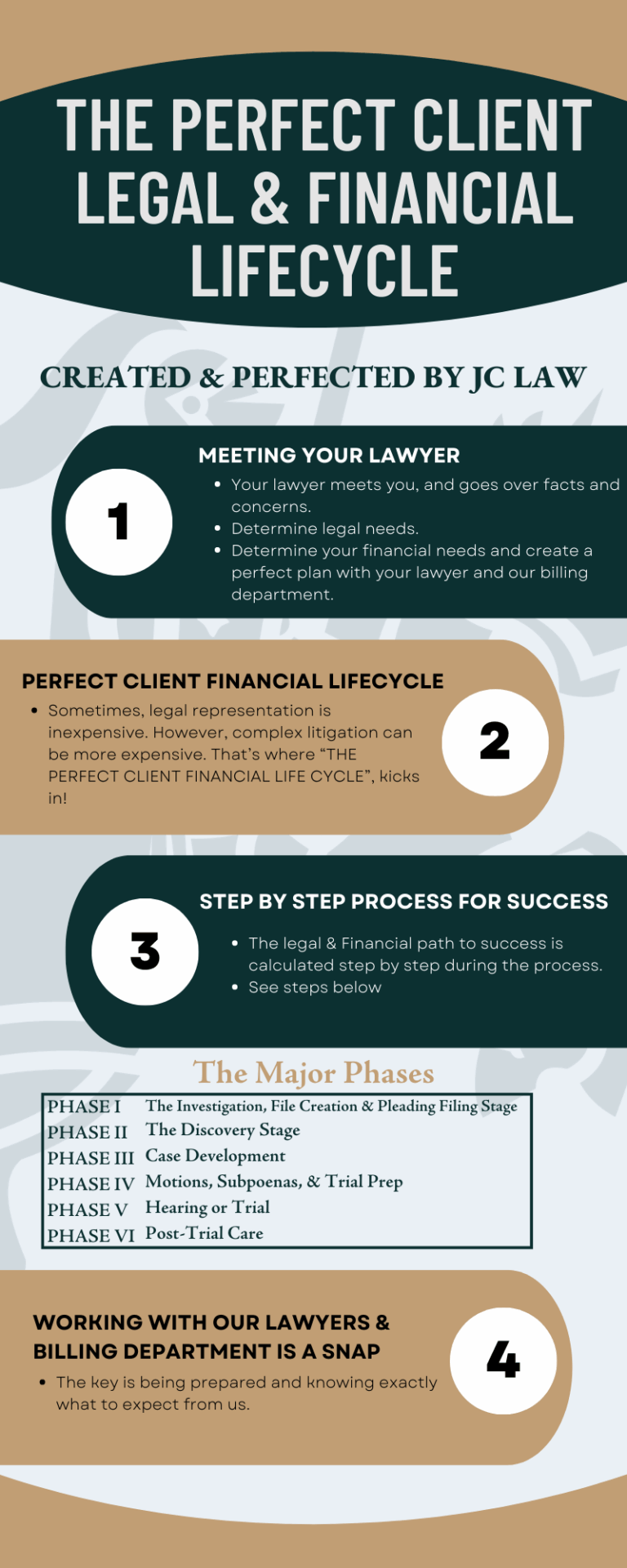 Perfect Client Life Cycle Matrix - JC Law